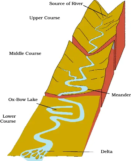 Revision Notes Chapter 3 Drainage - Rankers Study Tutorial Revision Notes Chapter 3 Drainage - Rankers Study Tutorial